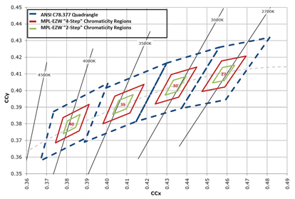 LED Color Mixing Basics and Background | DigiKey